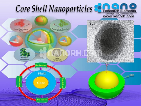 CORE-SHELL NANOPARTICLES - Nanorh